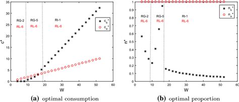 Global Optimal Consumption Portfolio Rules Comparison Between The Download Scientific Diagram