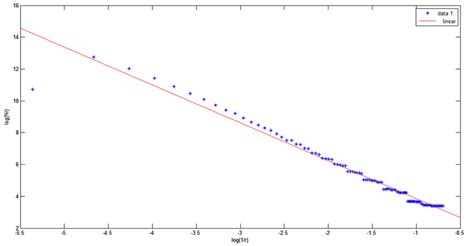 2 Log N R Versus Log 1r Plot Using Dbc Method Download