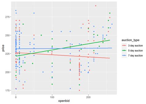 Chapter 15 Intermediate Regression Data Scientist With R