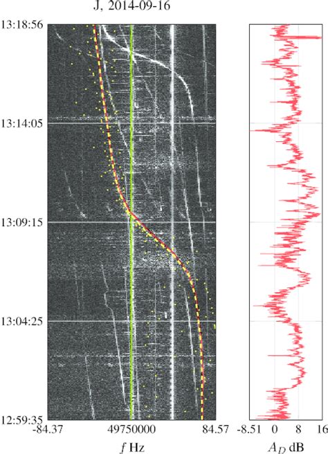 Spectrogram Yellow Dots—doppler Shift Based On Fr24 Data F Fr24 D