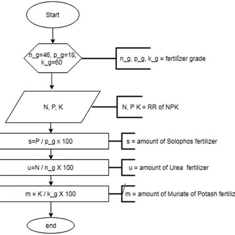 Pdf Application Of Modified Mitscherlich Equation To Yellow Hybrid Corn Optimized Nutrient E