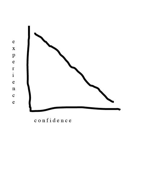 The Dunning Kruger Effect Why Inexperience Feels Like Confidence