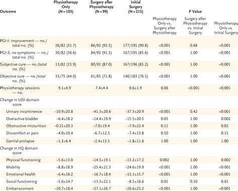 Per Protocol Analysis Of Primary And Secondary Outcomes At 12 Months