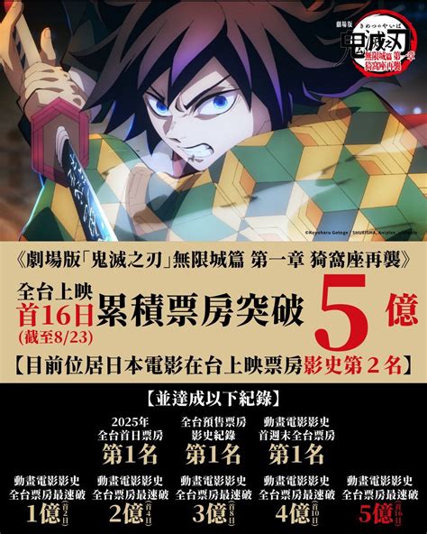 《鬼滅之刃無限城》全球票房目標千億！大陸上映飄2傳言…網：別勉強 Ettoday星光雲 Ettoday新聞雲