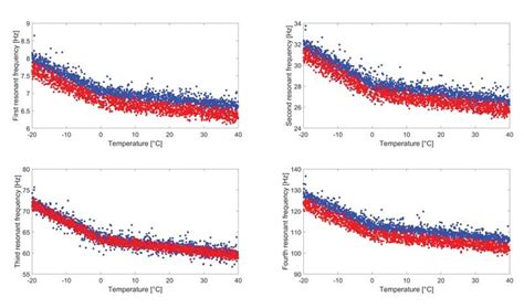 Plot Of Temperature Versus A First Natural Frequency B Second