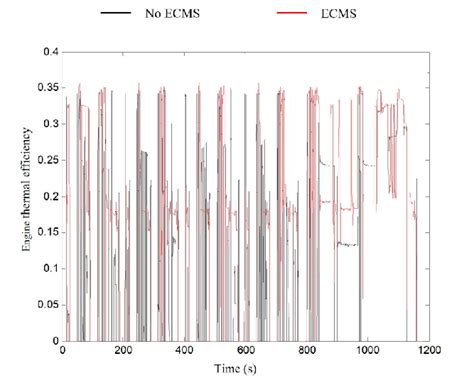 Comparison Of Engine Thermal Efficiency In Two Power Systems Under Nedc