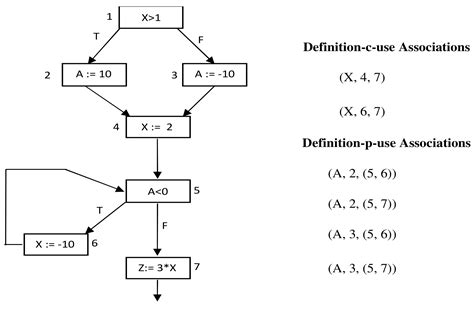 Empirical Comparison Of Higher Order Mutation Testing And Data Flow Testing Of C With The Aid
