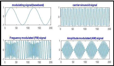 8 Frequency And Amplitude Modulation Of Sinusoid Signal Devise By