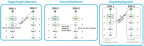 советов дата инженеру по работе с DAG в Apache AirFlow