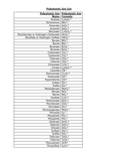 Periodic Table With Polyatomic Ion Sheet Pdf