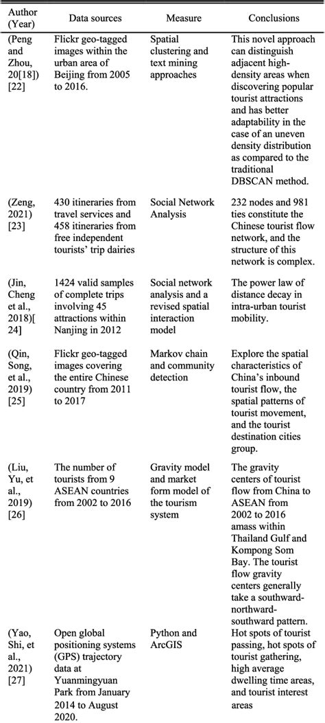 Table 1 From Chinese Tourists In Malaysia An Analysis Of Spatiotemporal Behavior Based On