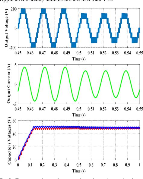 Figure 3 From Modified Level Shifted Pwm Technique With Active Dc