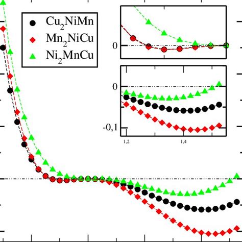 Inverse Heusler F ¯ 43m Left And Full Heusler L2 1 Right Structures