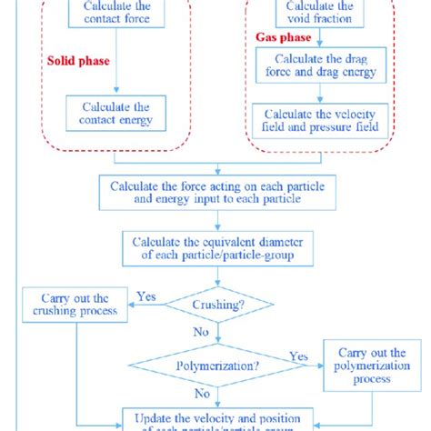Flow Chart For The Coarse Grain Dem Cfd Method With Considering The