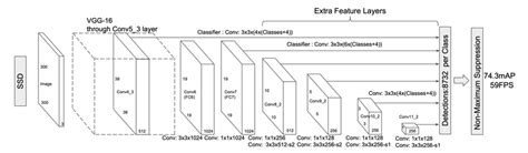 System Model Of Ssd Detector Taken From 21 Download Scientific
