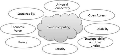 Fundamental Elements Of Cloud Computing Download Scientific Diagram