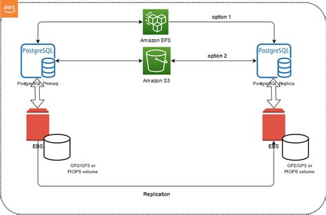 PostgreSQL Backups Optimizing PostgreSQL Running On Amazon EC2 Using Amazon EBS