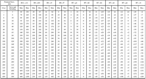 British Standard Limits Of Tolerance For Selected Holes Upper And