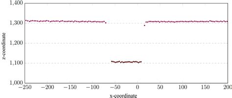 Understanding Errors In Time Of Flight Depth Sensors Artur Schütz