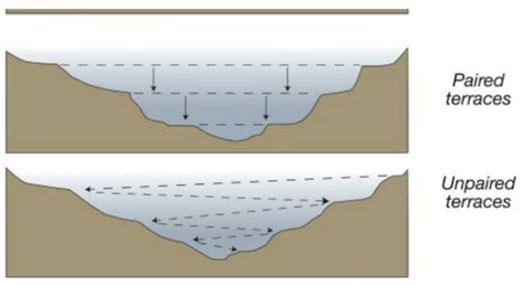 Water Erosion Landforms
