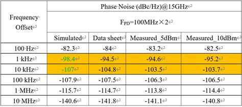 LMX EVM Phase Noise Is Different From The Simulation PLLatinum Sim Clock Timing Forum