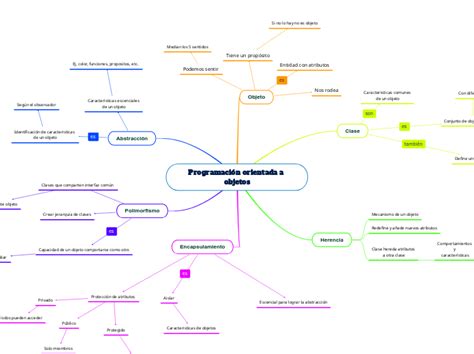 Programación Orientada A Objetos Mind Map