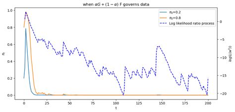 54 Incorrect Models Intermediate Quantitative Economics With Python