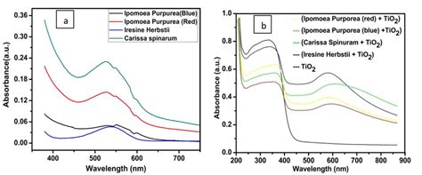 Uv Vis Absorbance Spectra Of A Different Dye Sensitizers B
