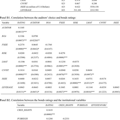 Summary Statistics Panel A Descriptive Statistics Download Scientific Diagram