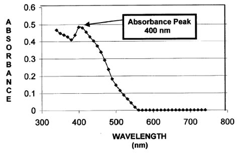 Absorbance Spectra Of Ironiii And Catechol Complex This Plot