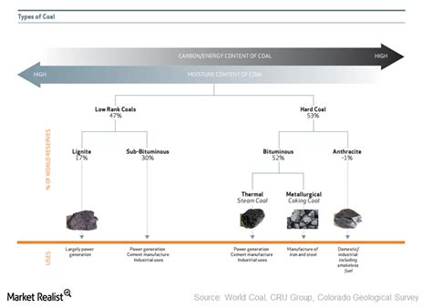 The Buried Sunshine”—the Coalification Process And Coal Types