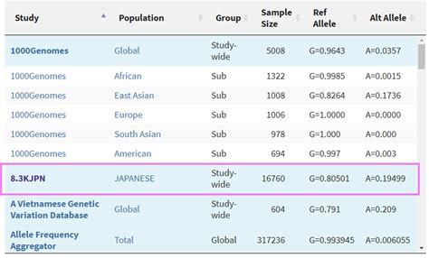 Allele Frequency Data Of The 83kjpn Has Been Released From Dbsnp｜tommo