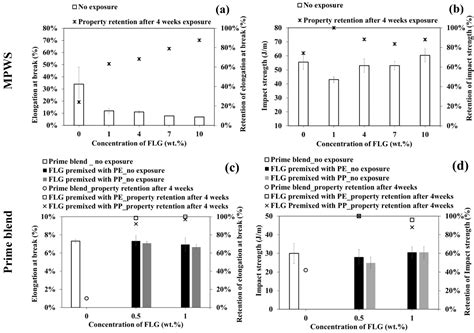 The Influence Of A Commercial Few Layer Graphene On The