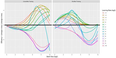 relationship between learning rate batch size and shuffling deep