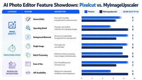 Pixelcut Ai Photo Editor Vs Myimageupscaler 2026 Analysis Myimageupscaler