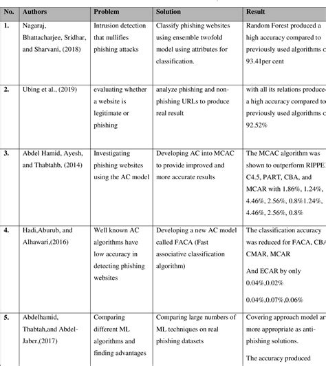 Table 21 From How To Detect Phishing Website Using Three Model Ensemble Classification