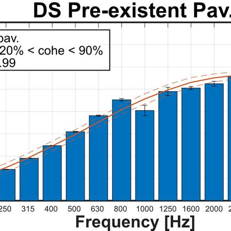 fit of the ds third octave bands spectrum with the sigmoid model of the