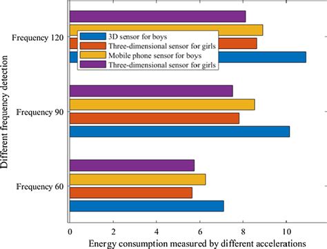 Different Sensors Measure The Energy Consumption Of Men And Women At Download Scientific