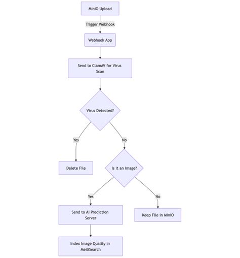 how we used minio clamav tensorflow and meilisearch to create a