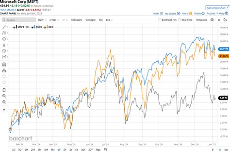 Heres What To Expect From Microsofts Next Earnings Report Nasdaq