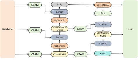 Figure 4 From Yolov8 Lite A Lightweight Object Detection Model For
