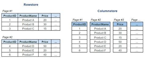 Rows Or Columns Where Should I Put My Index On Data Mozart