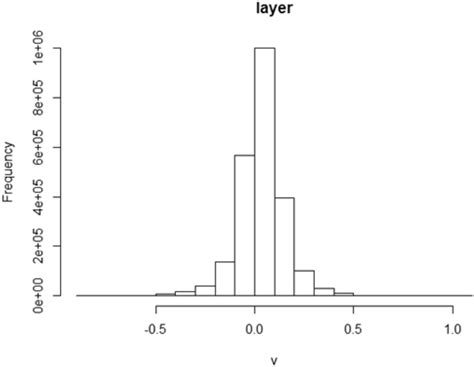 The Histogram Chart Of The Differences In Ndvi Values Between 2001 And