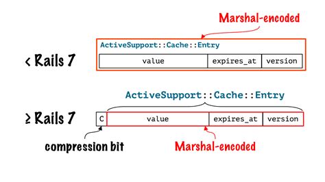 Caching Without Marshal Part 1 Marshal From The Inside Out Shopify