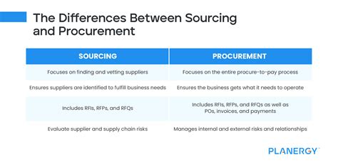 Whats The Difference Between Procurement And Sourcing Planergy
