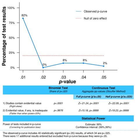 p curve displaying observed p curve and expected p curve if effect size