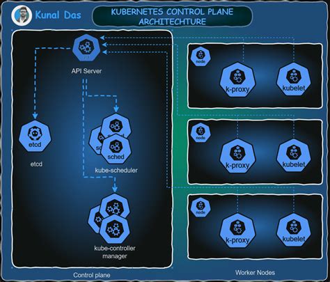 Kunal Das On Linkedin Kubernetes Devops Controlplane Cloudcomputing Api Etcd Scheduler