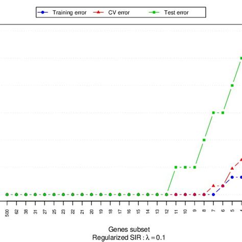 Misclassification Errors For Genes Subsets Applied To The Srbct Data