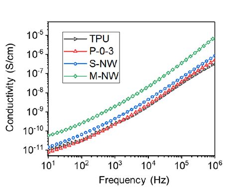 Figure S3 Frequency Dependences Of Dielectric Permittivity And
