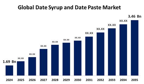 Date Syrup And Date Paste Market Size Share Growth Insights